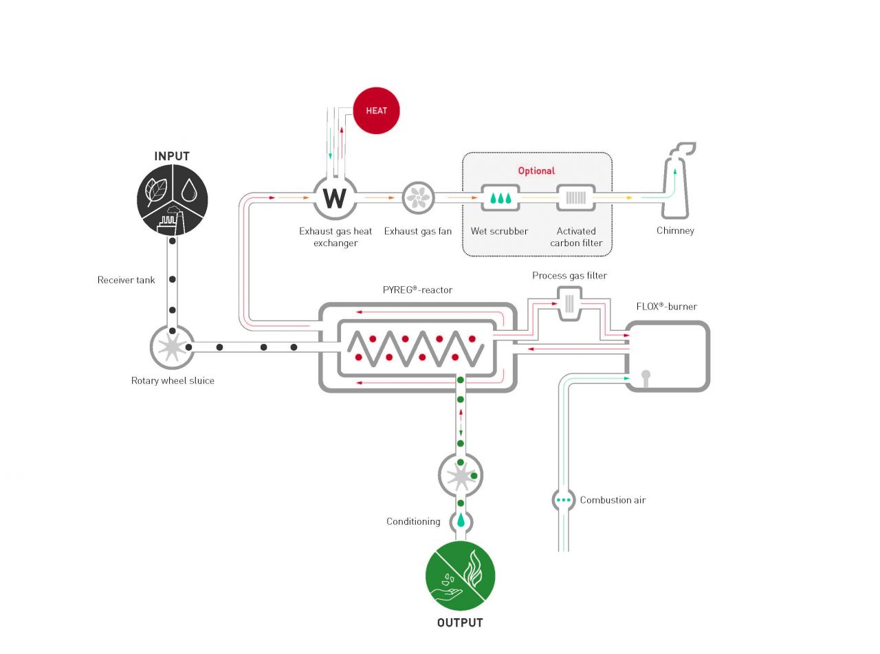 Carbonization - Our Technology Our Solutions | PYREG