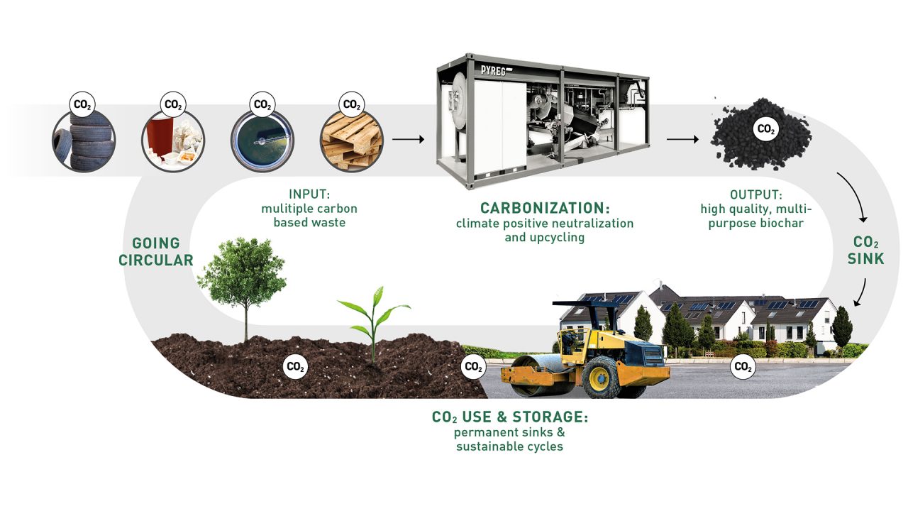NET ZERO - PYREG GmbH