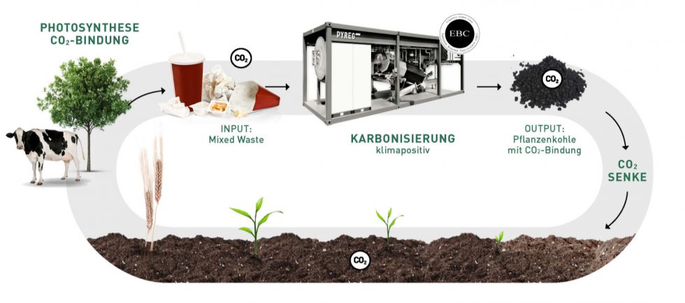 PYREG: Waste to value – Net-Zero Technology